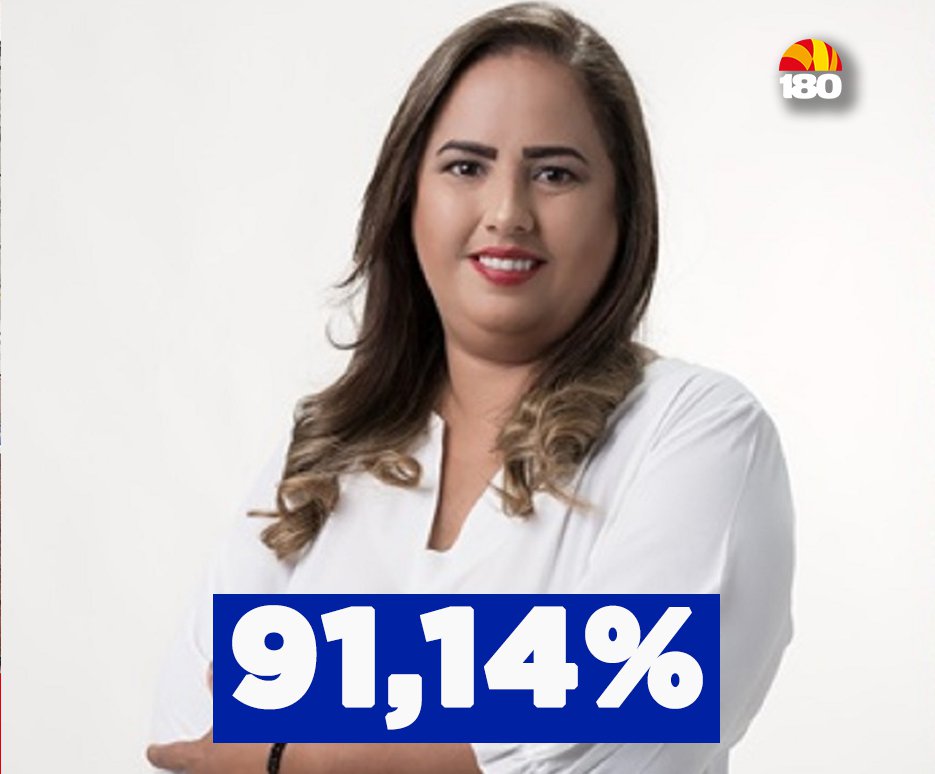 Com 91,14%, Karine do Rodrigão lidera a corrida pela Prefeitura de ...