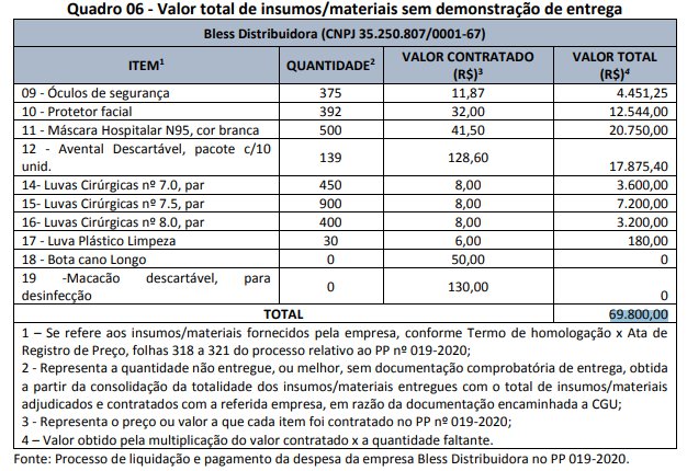 Empresa que teria relação com Barro Duro já foi alvo da CGU por pregão ...