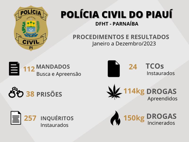 Polícia Civil divulga números das ações da DFHT de Parnaíba - 180graus ...