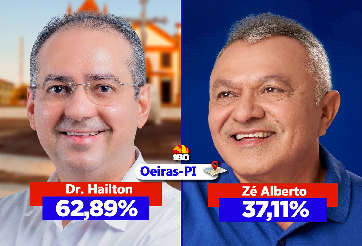 Dr. Hailton lidera com ampla vantagem de 62,89% em Oeiras na reta final ...