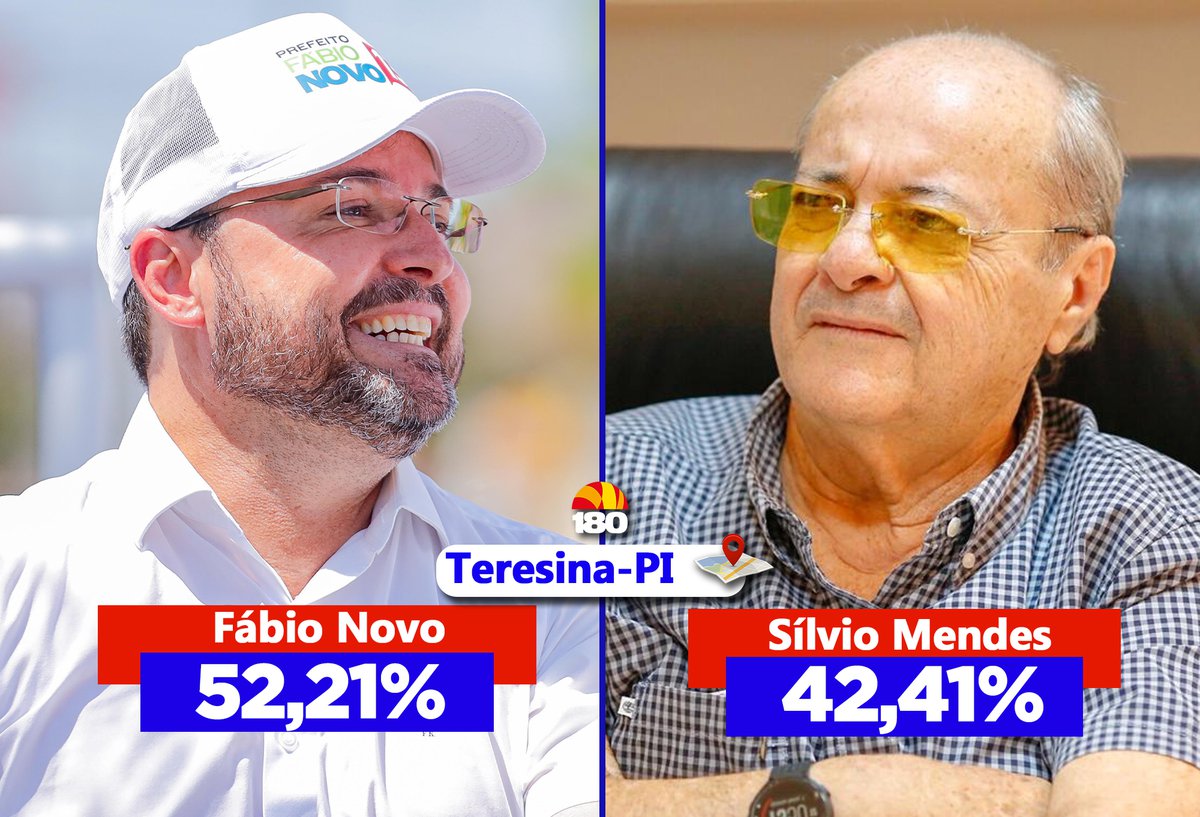 Fábio Novo aumenta vantagem sobre Sílvio e confirma vitória no 1° turno ...