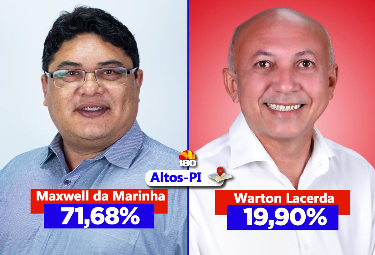 Maxwell da Marinha segue favorito em Altos com 71,68% das intenções de ...