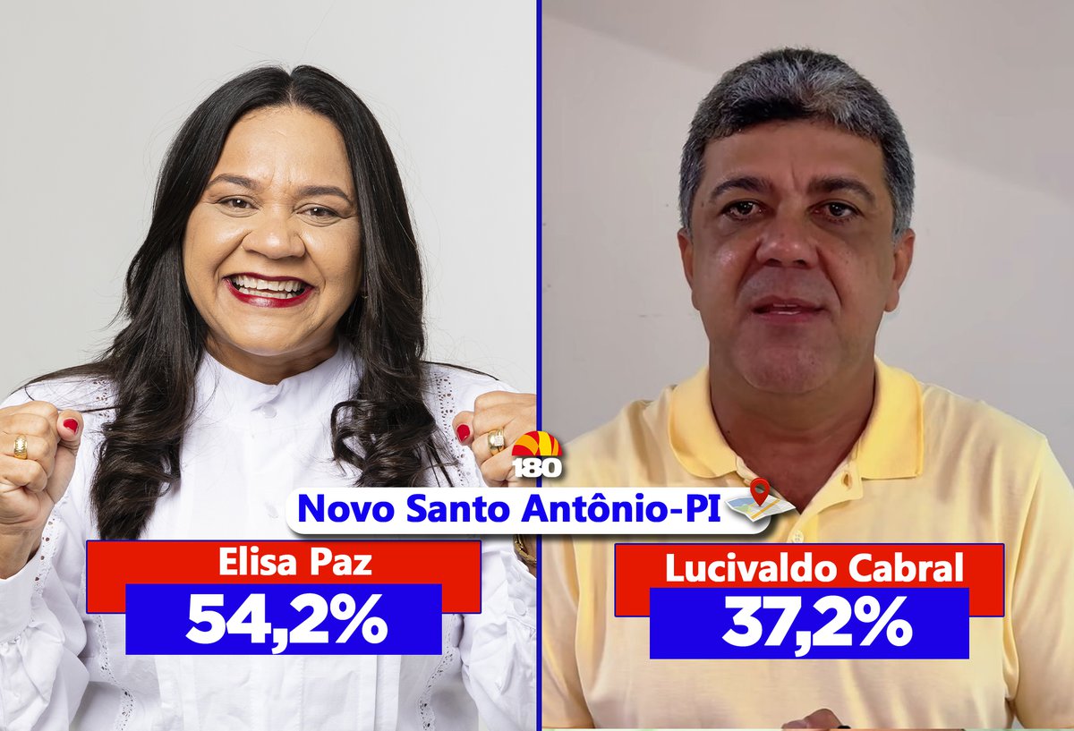 Prefeita Elisa Paz lidera com ampla vantagem de 54,2% na reta final em ...