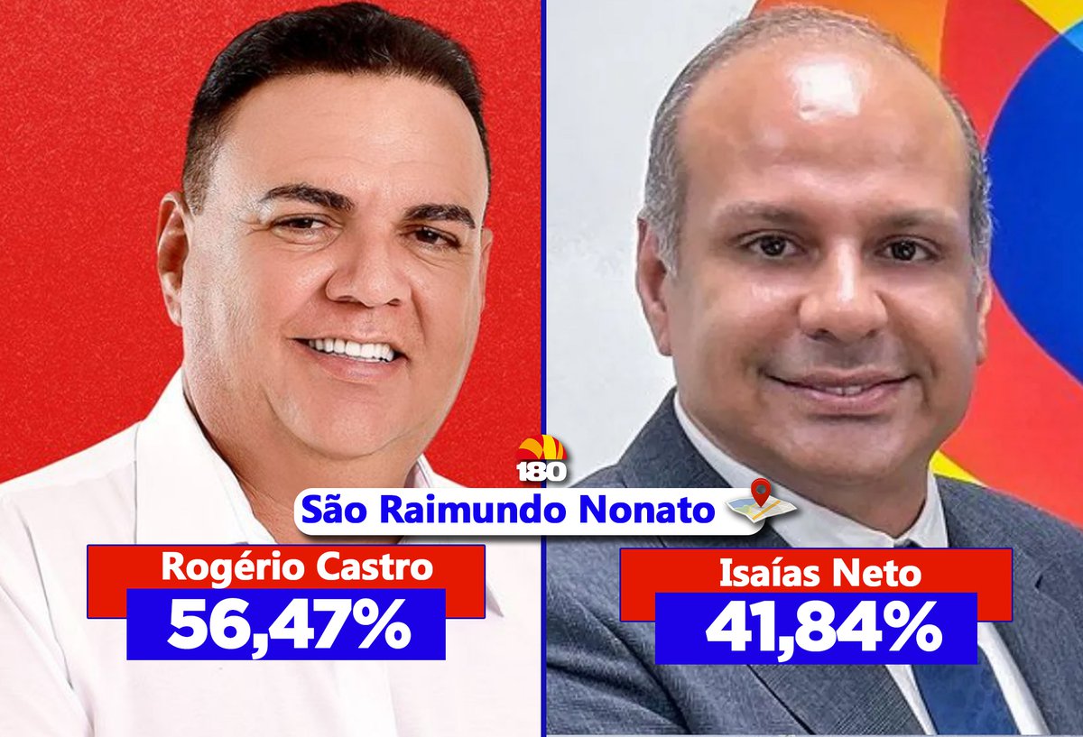 Rogério Castro se consolida na liderança com 56,47% na corrida em São ...
