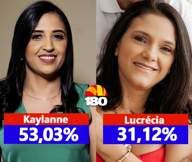 Kaylanne (53,03%) amplia vantagem sobre Lucrécia (31,12%) em Jurema ...