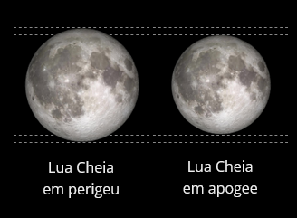 Lua atinge perigeu próximo da Terra antes de encontro solar - 180graus ...