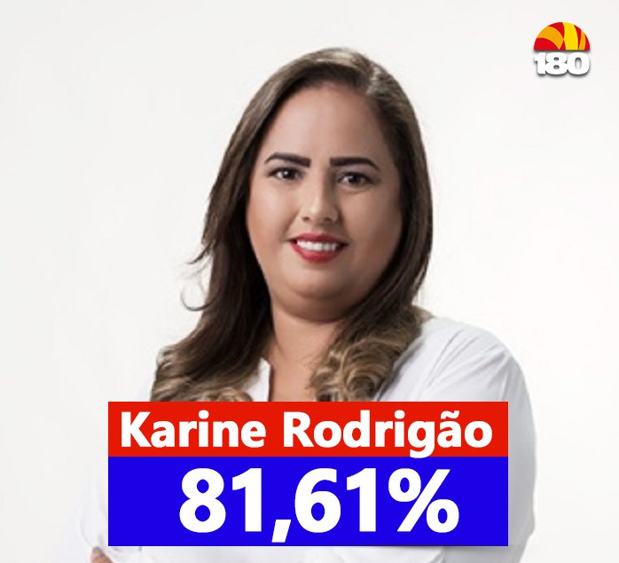 Karine do Rodrigão amplia vantagem e sobe para 81,61% das intenções de ...