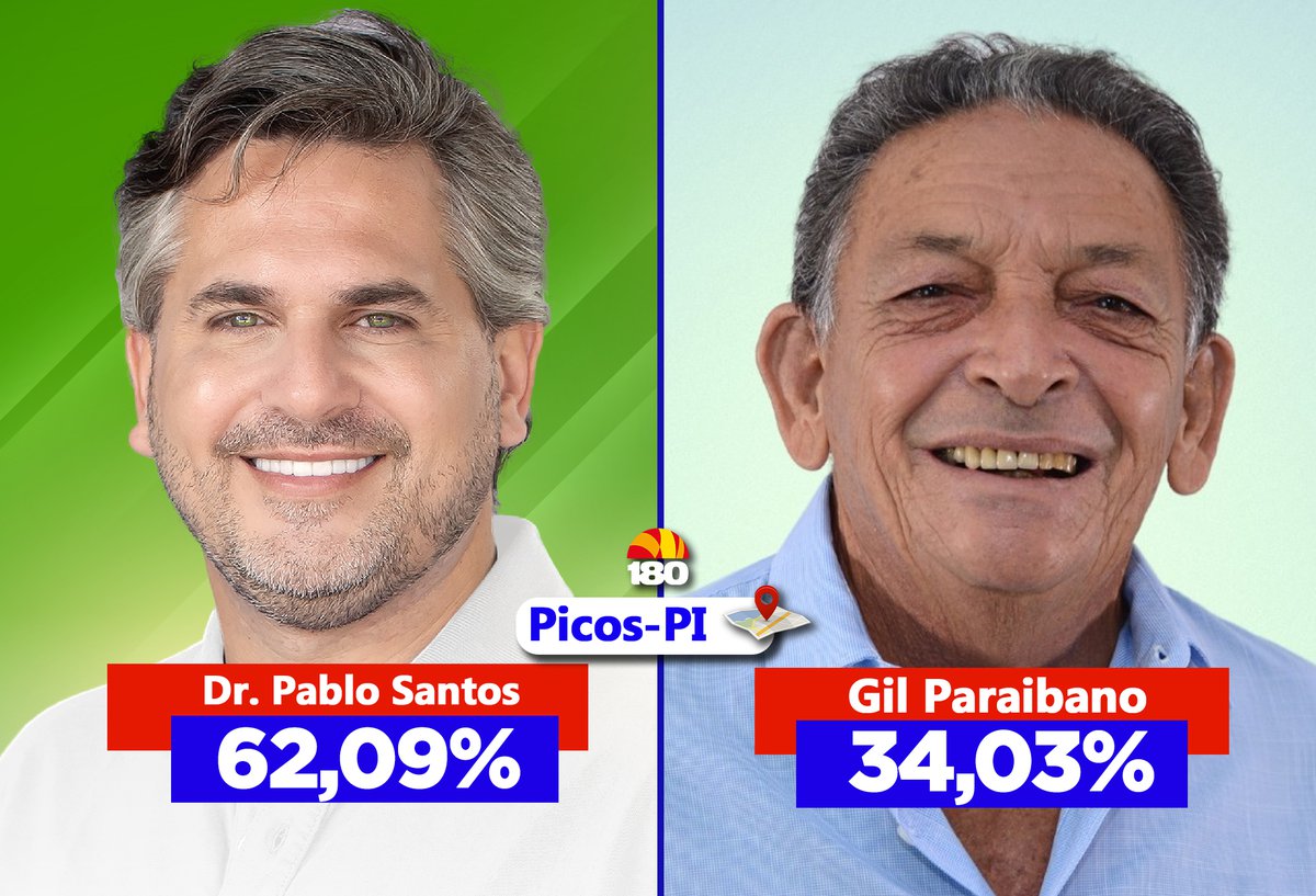Dr. Pablo Santos tem 25,4 pontos de vantagem sobre Gil Paraibano na disputa pela Prefeitura de ...