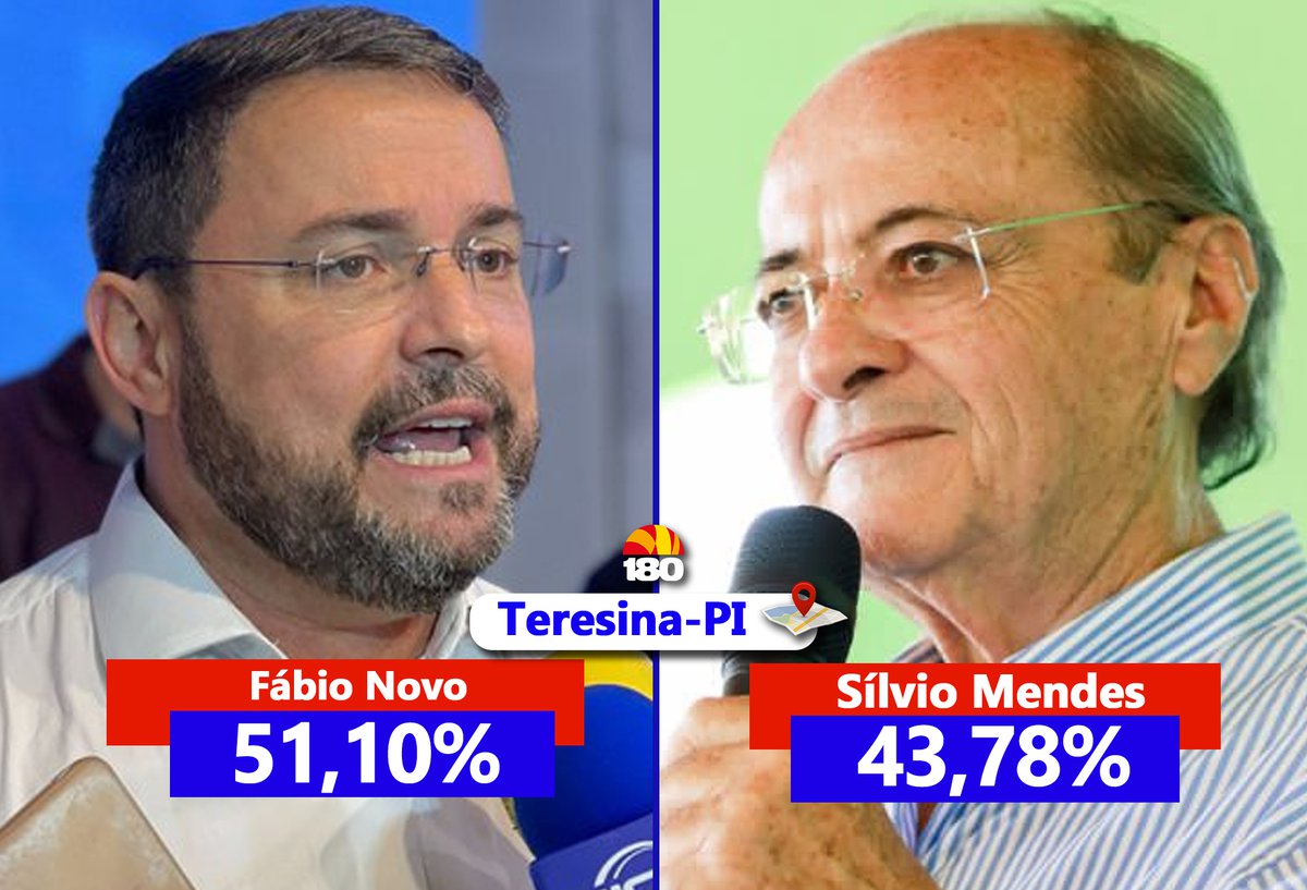 Instituto Consulte aponta vitória de Fábio Novo (51,10%) no primeiro ...