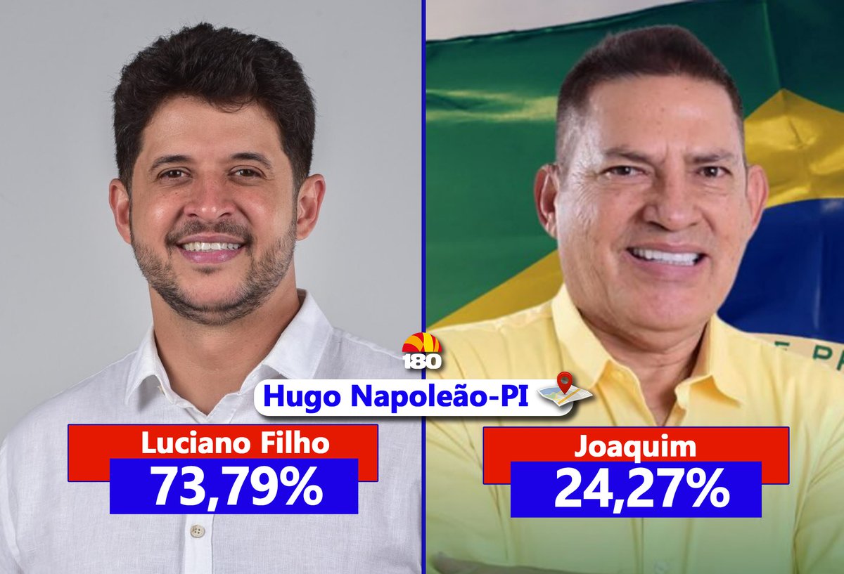 Luciano Filho lidera com 73,79% a disputa em Hugo Napoleão, aponta ...