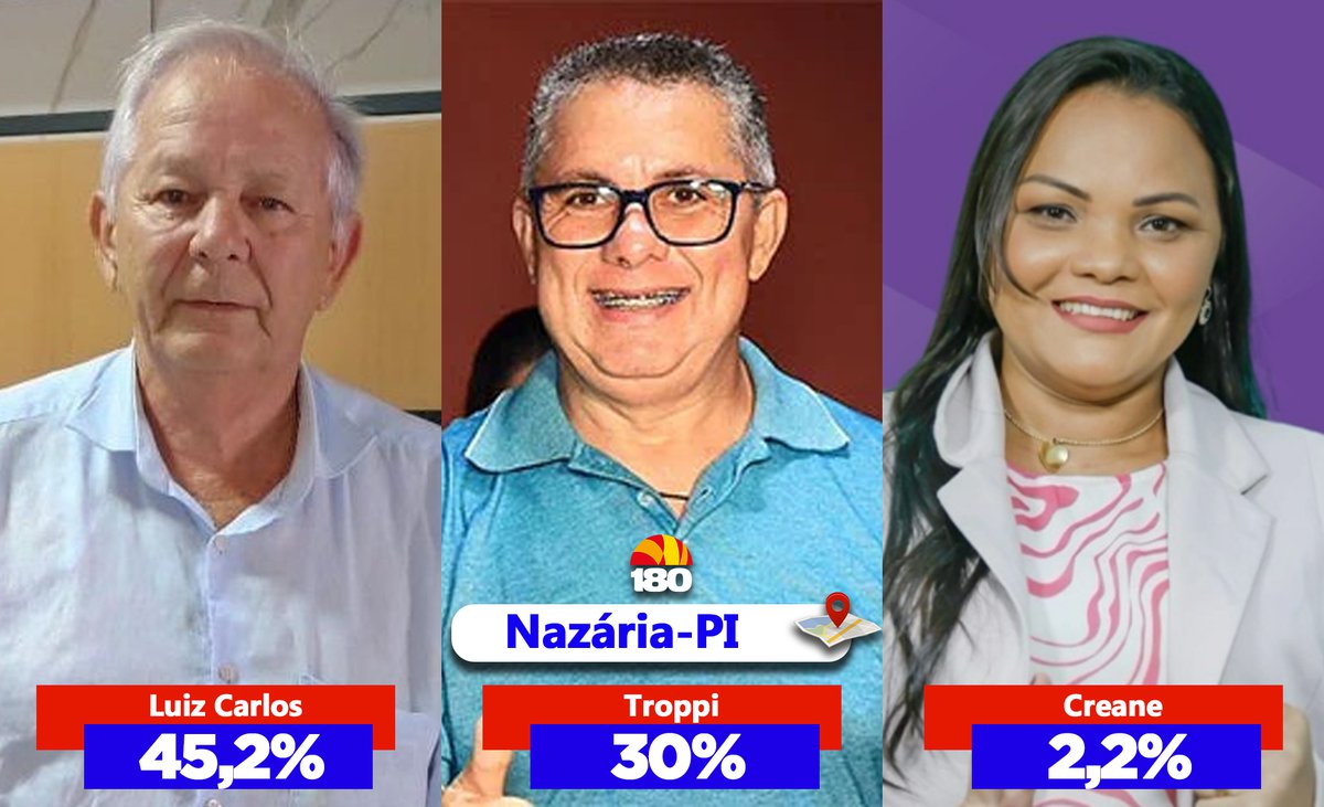 Luiz Carlos lidera pesquisa para prefeito de Nazária com 45,2%, aponta Instituto Qualitativa ...