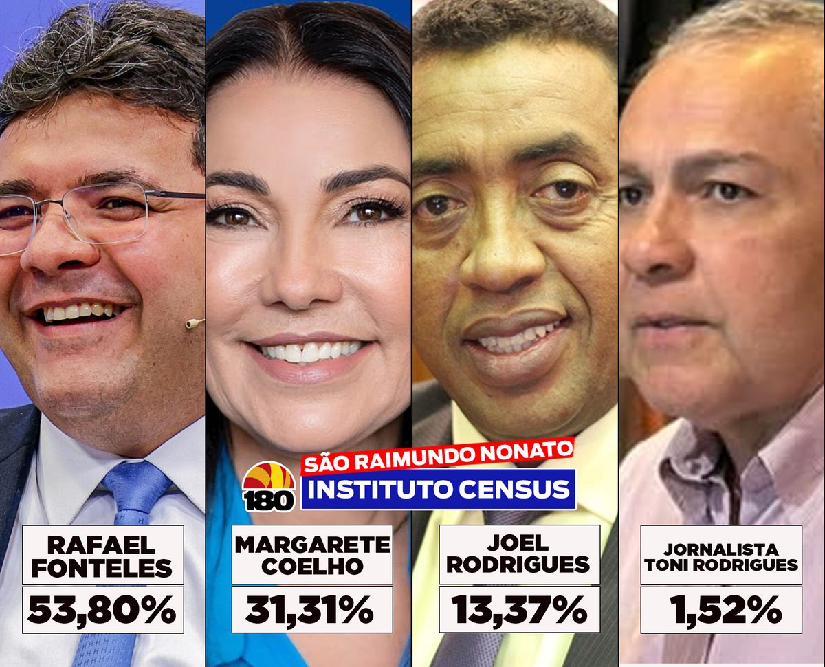 Em São Raimundo Nonato, Rafael Fonteles lidera todos os cenários para ...